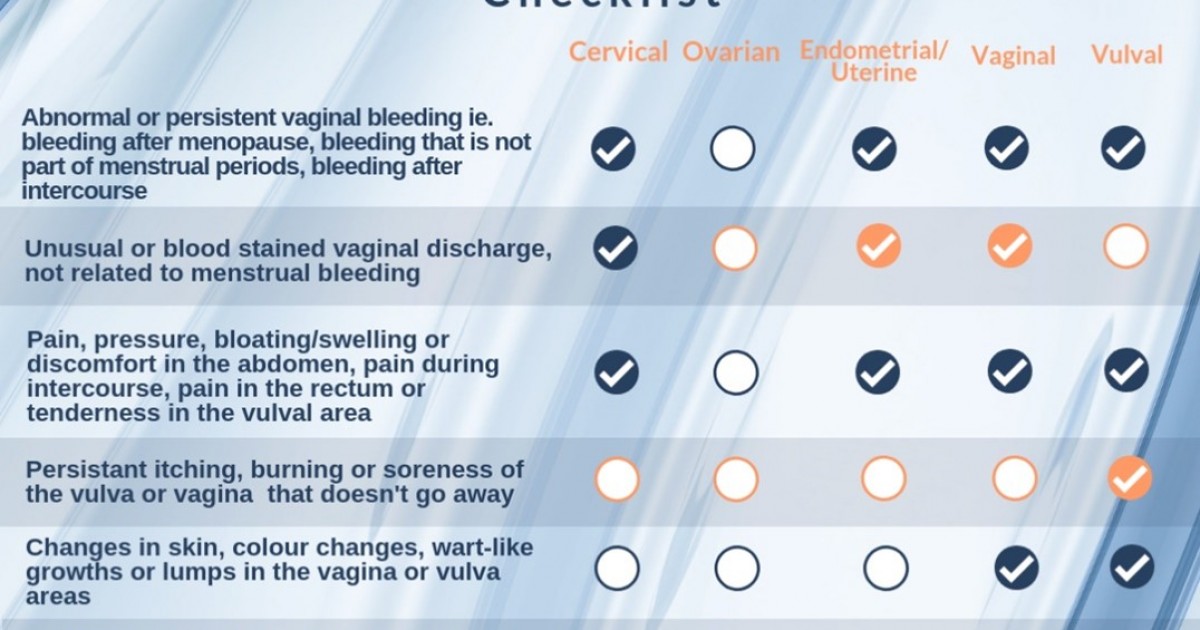 Warning signs of gynaecological cancer you might be ignoring ...